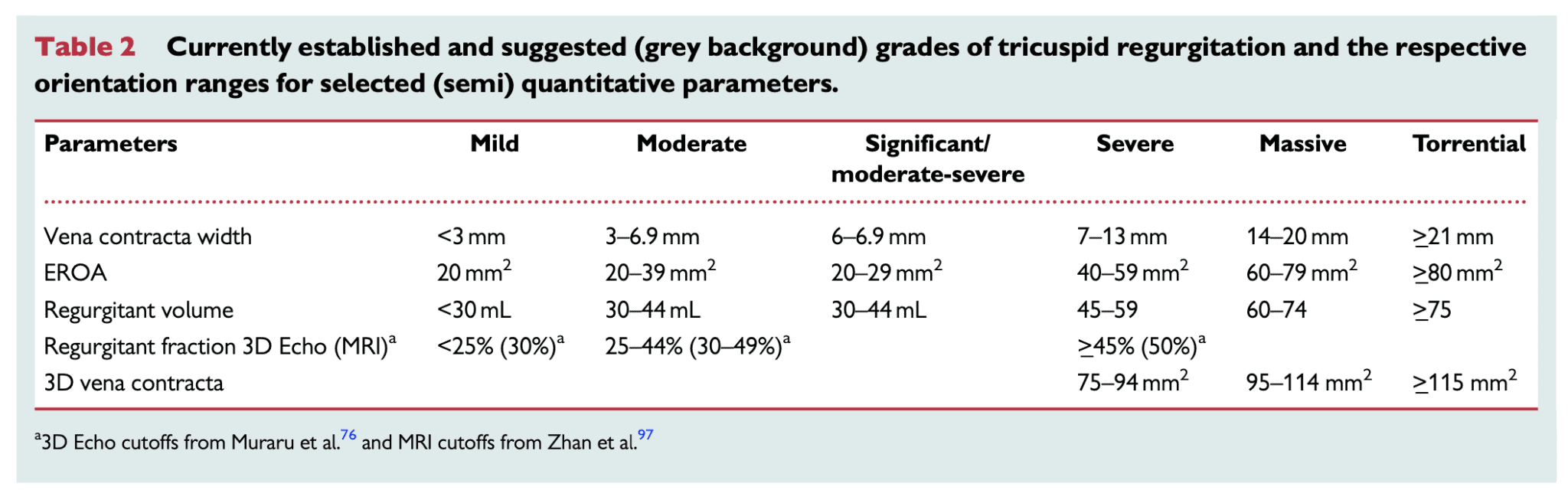 Insuficiência Tricúspide: graduação! - Blog Ecope