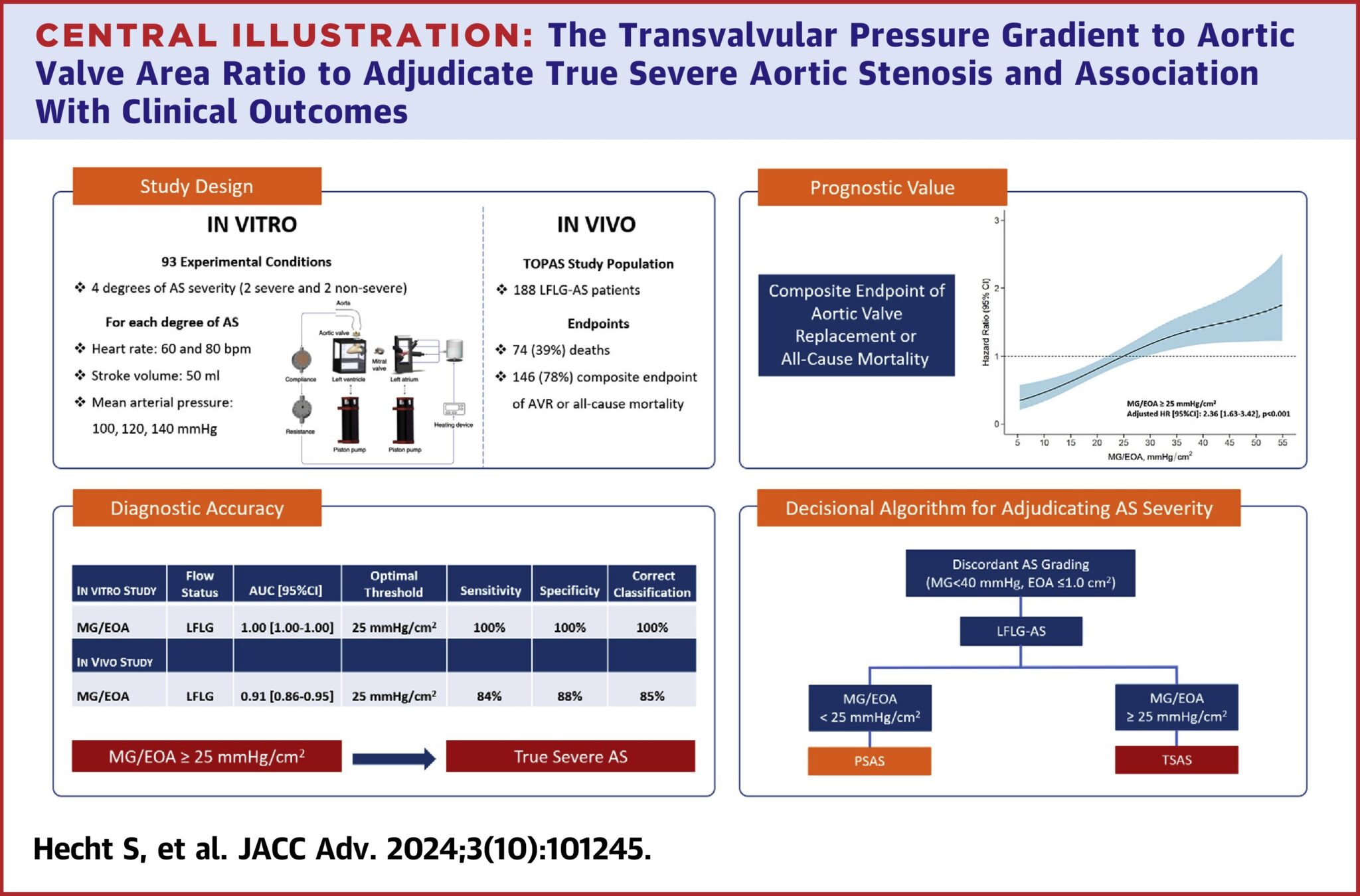 Relação entre Gradiente Médio e Área Valvar: um novo parâmetro ...